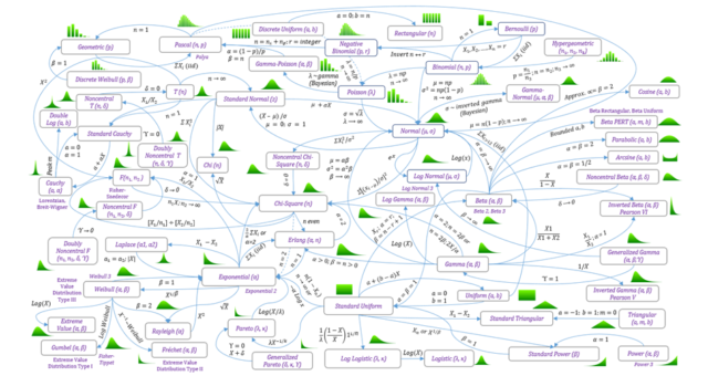 RELATIONSHIPS AMONG PROBABILITY DISTRIBUTIONS – ROV