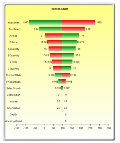 Sensitivity – Tornado and Linear Sensitivity Charts – ROV