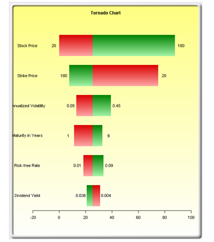 Sensitivity – Tornado and Nonlinear Sensitivity Charts – ROV