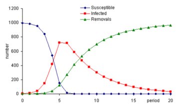 Simulation – Infectious Diseases – ROV