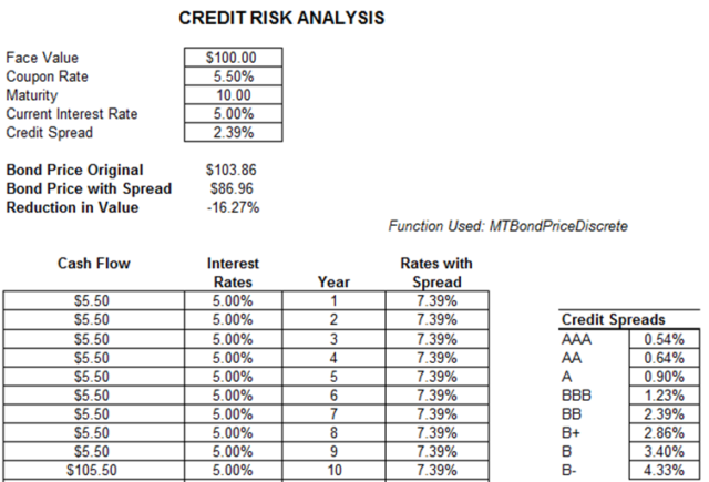Credit Analysis – Credit Risk Analysis and Effects on Prices – ROV