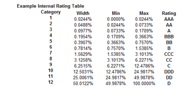 Credit Analysis – Internal Credit Risk Rating Model – ROV